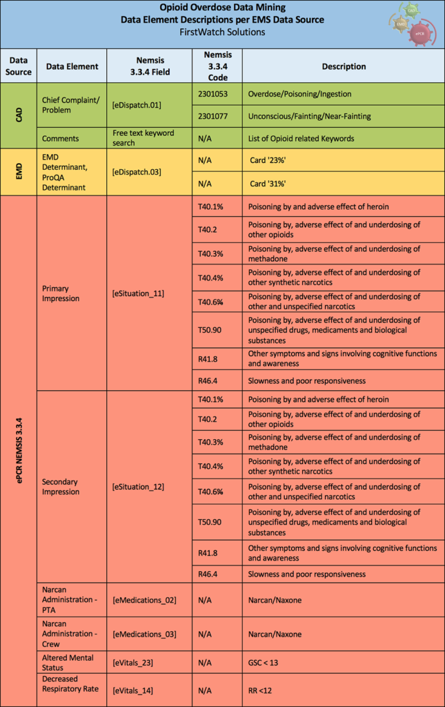 Opioid Tracking: Using EMS Data for Suspected Opioid ODs and Narcan Use ...