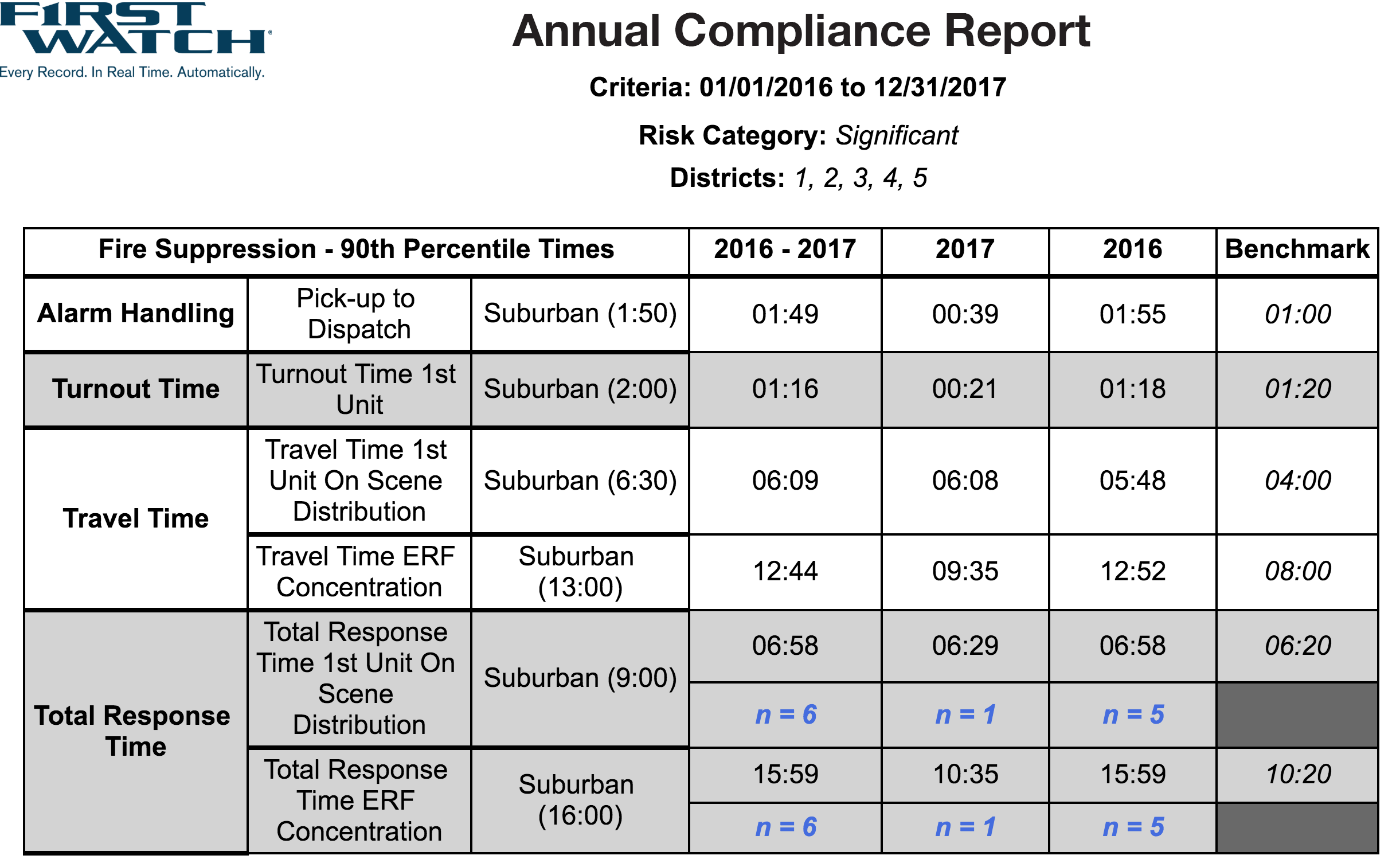 Fire Operations Analytics Module (FOAM) - FirstWatch